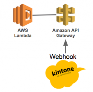 kintone webhookからAWS API Gateway – Lambdaを実行しレコードの値を渡す | ヤマムギ