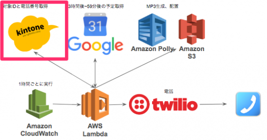 kintoneのレコードをPythonから条件クエリー(チェックボックス)で取得する | ヤマムギ