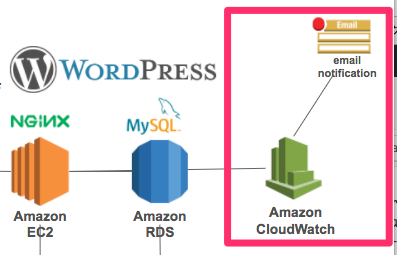 php-fpm で Out of memoryが発生した際にメール通知する(AWS CloudWatch , Amazon SNS) | ヤマムギ