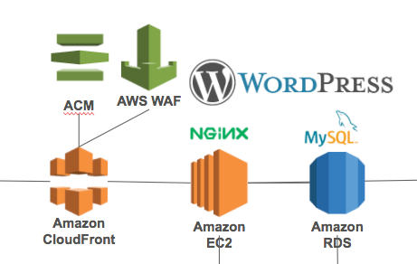 WordPressのwp-login.php , xmlrpc.phpへのアクセスをAWS WAFで接続元IPアドレスを制限する | ヤマムギ