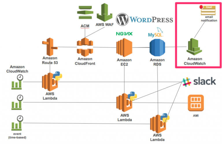 php-fpm で Out of memoryが発生した際にメール通知する(AWS CloudWatch , Amazon SNS) | ヤマムギ
