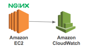AWS CloudWatch LogsエージェントでAmazon EC2上のNginxのaccess.log , error.log , php-fpm error.log , Linuxの ...