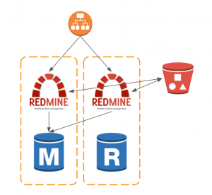 Redmineの添付ファイルをS3に同期する | ヤマムギ