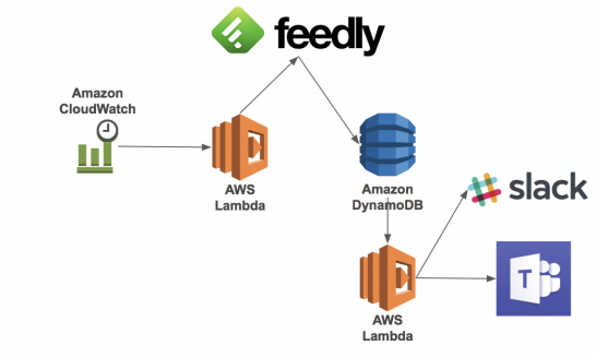 Microsoft TeamsのIncoming Webhooksを使ってAWS Lambda(Python)からFeedlyの記事を自動投稿する | ヤマムギ