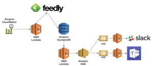 Microsoft TeamsのIncoming Webhooksを使ってAWS Lambda(Python)からFeedlyの記事を自動投稿する | ヤマムギ
