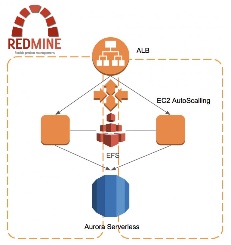 Amazon EC2(Amazon Linux 2)にRedmine3.4をインストール | ヤマムギ