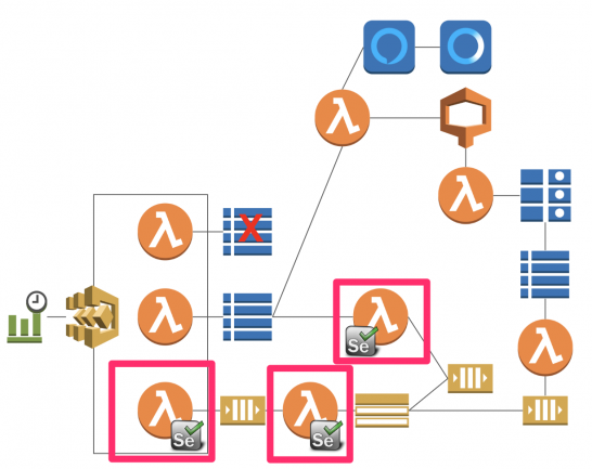 Selenium, Headless ChromeとAWS Lambdaで夜な夜なスクレイピング | ヤマムギ