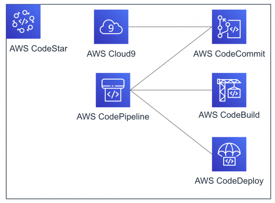 AWS CodeStarで静的webサイトのテンプレートプロジェクトを作成する | ヤマムギ