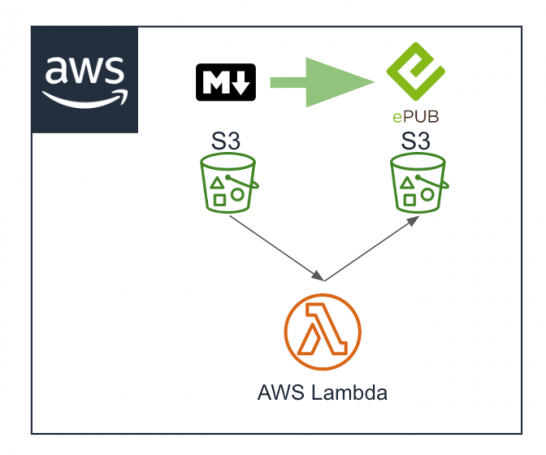 AWS Lambda(Python3.7)でPandocを実行する | ヤマムギ