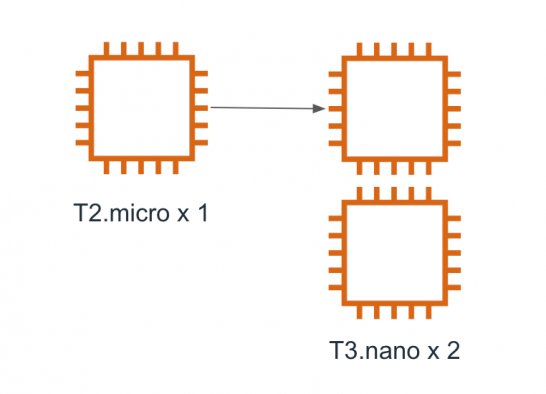 T2.microからT3.nanoに変更(メモリエラーも対応) | ヤマムギ
