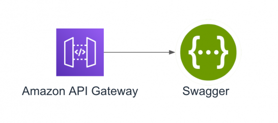 API Gateway 作成済REST APIの定義をSwaggerの形式でエクスポート | ヤマムギ