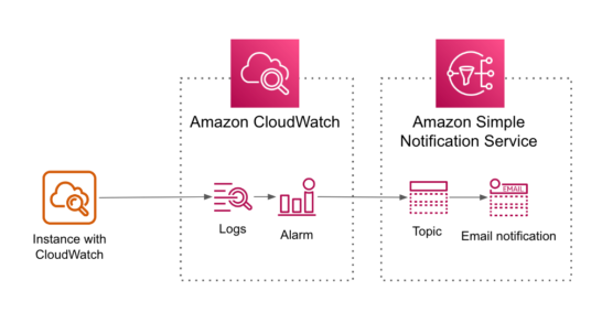 CloudWatch LogsメトリクスフィルタでNginxのaccess_logから転送バイト数をモニタリングする | ヤマムギ