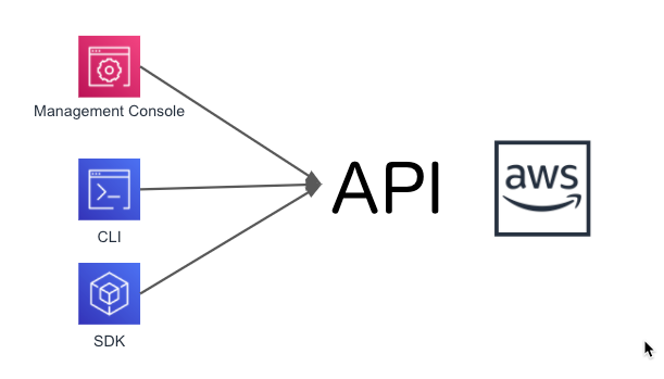 EC2インスタンスを必要最小限のパラメータでCLIとSDKから起動する | ヤマムギ