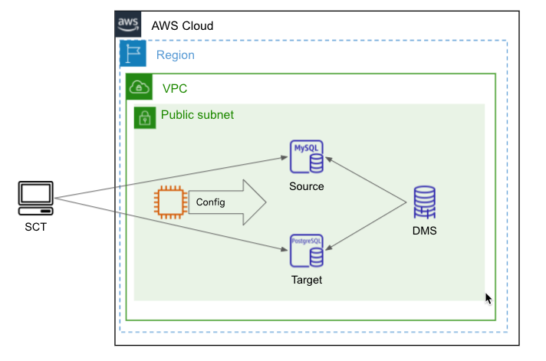 AWS Database Migration Service(DMS)チュートリアル | ヤマムギ