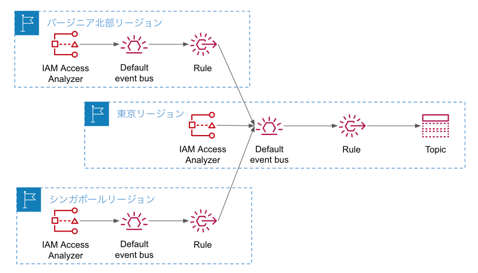 IAM Access Analyzerの検出をEventBridgeルールで検知して通知する | ヤマムギ