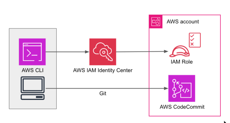 AWS CLIからIAM Identity CenterへサインインしてCodeCommitのリポジトリを使用する | ヤマムギ